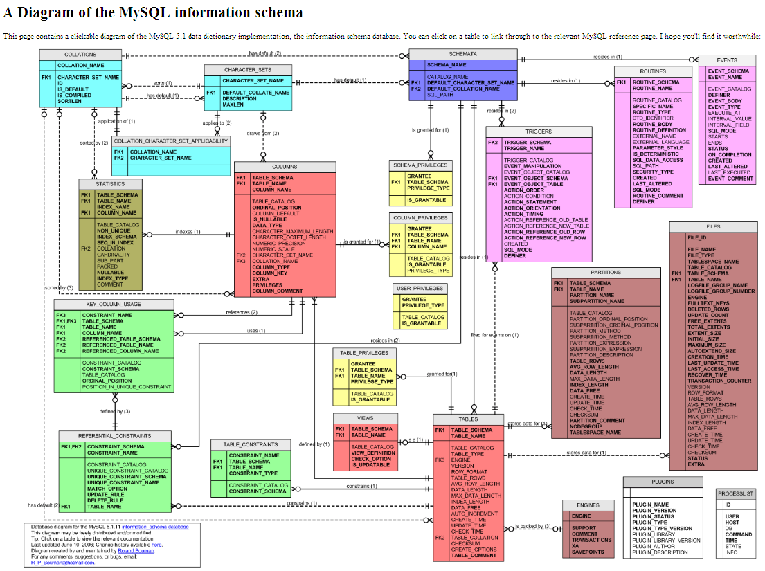 MySQL Information Schema | MacLochlainns Weblog MySQL Information Schema | MacLochlainns Weblog